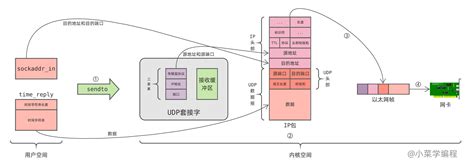 网络编程：开发udp服务端 小菜学网络