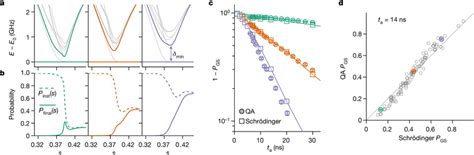Coherent Schrödinger Dynamics A For Three Exemplary 16 Qubit Spin Download Scientific Diagram