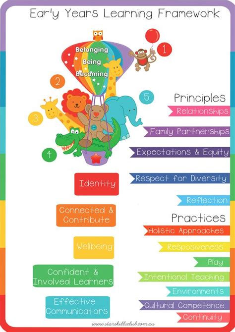 Eylf Learning Outcomes And Principles Posters Learning