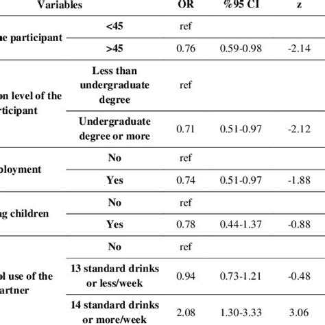 Logistic Regression Analysis Of The Ipv Predictors Download
