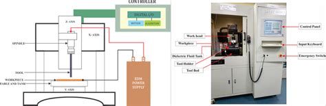 Schematic Diagram Of Reverse Micro Edm And Machine Setup For Reverse Download Scientific