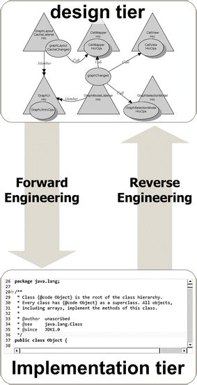 Forward And Reverse Engineering Download Scientific Diagram