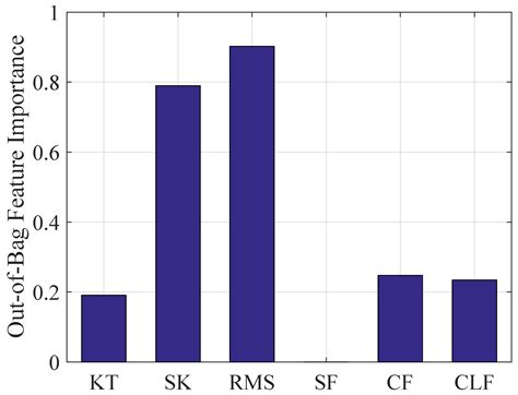 multiscale entropy based feature extraction for the detection of