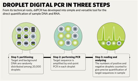 A Quality Control Revolution For Droplet Digital Pcr