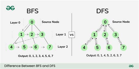 Graph Algorithms Dfs Bfs And Minimum Spanning Tree Mst Explained