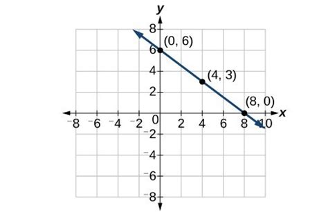 Graphing Linear Functions College Algebra Corequisite