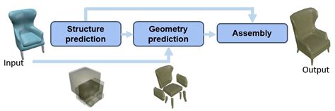 Github Lodurality Anise Paper Code Code For The Paper Anise Assembly Based Neural Implicit