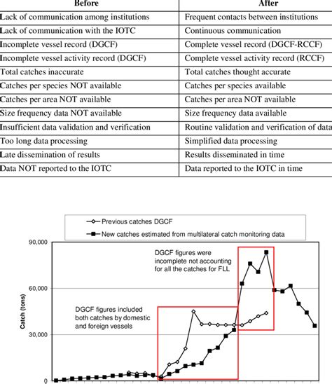 7 The Situation Before And After The Implementation Of The Iotc Ofcf