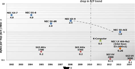 Figure 1 From A Memory Efficient Implementation Of A Plasmonics Simulation Application On Sx Ace