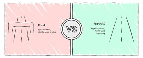 🧾 Handling Methods In Flask By Sourabh Bhardwaj Python In Plain English