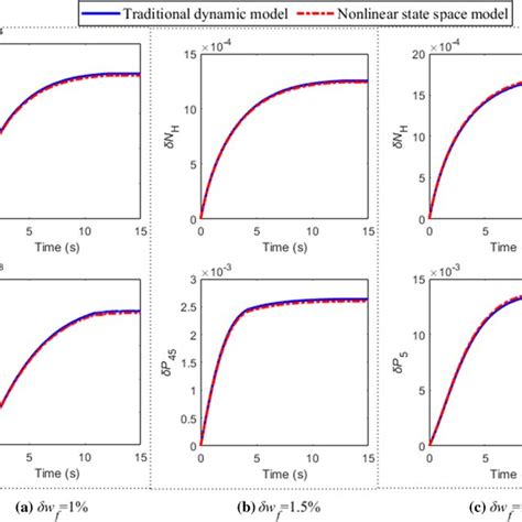 Dynamic Responses Of The Traditional Dynamic Model And Nonlinear