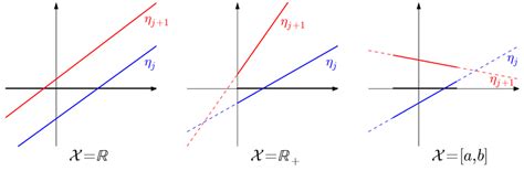 1 Linear Predictors For Different Configurations Of The Continuous