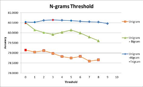 Figure 5 3 From Arabic Sentence Level Sentiment Analysis Semantic Scholar