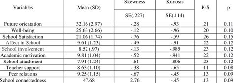 Descriptive Statistics And Indexes Of Normality Of Variables N380