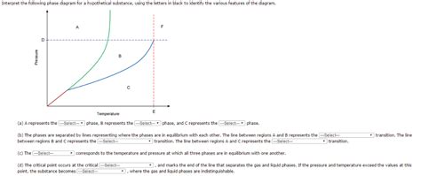 Solved Interpret The Following Phase Diagram For A