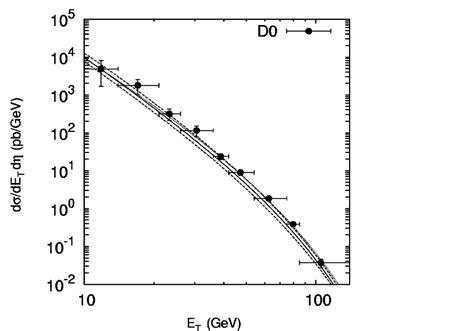 The Double Differential Cross Section Dσ De T Dη For Inclusive Prompt