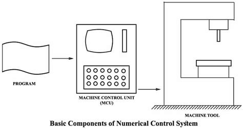 Hiểu về điều khiển số NC và CNC