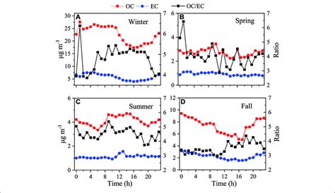 Diurnal Variations In Oc Ec And The Ocec Ratios In The Four