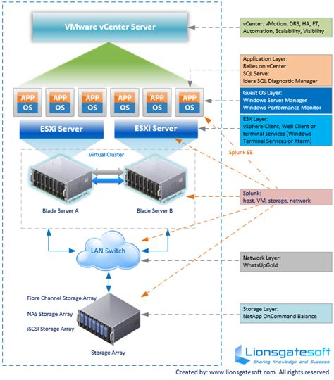 building performance monitoring layers for sql server farm lionsgate