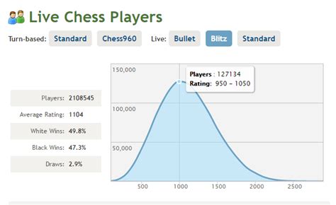Chess Ratings And What Do They Mean Chess Forums