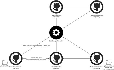 github actions and aws ecs ci cd enterprise design stack overflow
