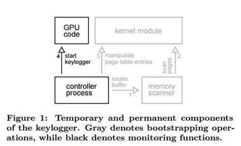 Proof Of Concept Gpu Rootkit Hides In Vram Snoops System Activities Extremetech