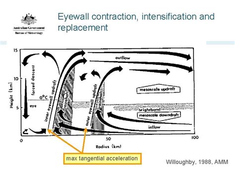 Eyewall Replacement Cycles And The Tropical Cyclone Boundary