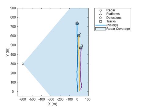 tuning a multi object tracker matlab and simulink