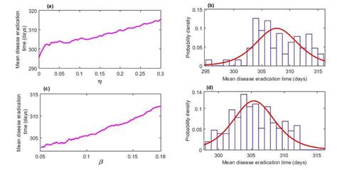 Mean Disease Eradication Time And The Corresponding Probability Density Download Scientific