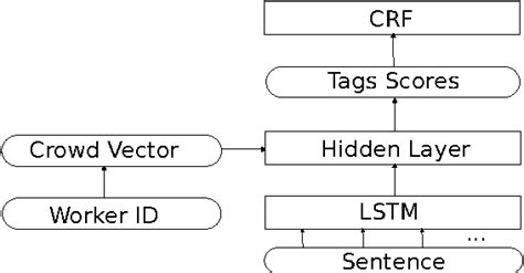 Figure 1 From Aggregating And Predicting Sequence Labels From Crowd