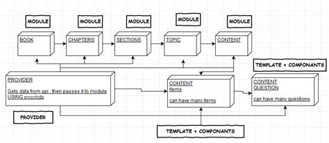 Ionic 2 App Architecture The Flow Of A Modular App Ionic V3 Ionic Forum