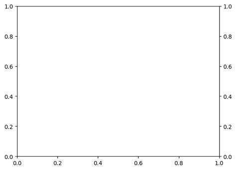 matplotlibお互いに関連づけられる単位をもつ2軸を作成する方法 Python 3PySci