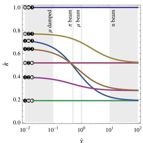 Left Panel Possible Acceleration Sites In Hillas Plot As A Function Of