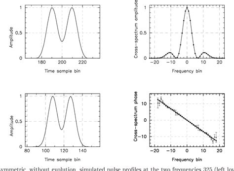 Figure 1 From The Effect Of Pulse Profile Evolution On Pulsar Dispersion Measure Semantic Scholar