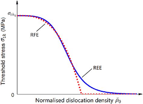 Schematic Of Threshold Stress σ Th Variation With Normalised