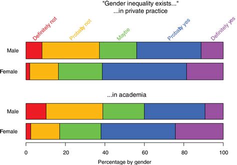 Strip Plots Showing The Distribution Of Responses By Gender To The Download Scientific