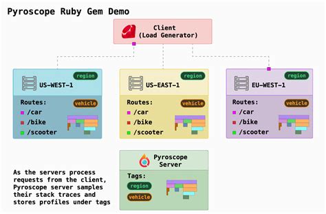 profiling in ruby with pyroscope s ruby gem open source continuous