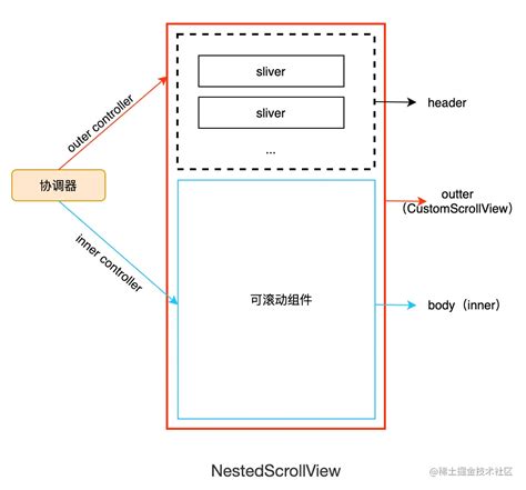 Flutter 可滚动组件 Nestedscrollviewnestedscrollview Customscrollv 掘金