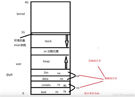 127 linux 系统编程5 ，c 程序内存布局图 linux so内存布局图 csdn博客