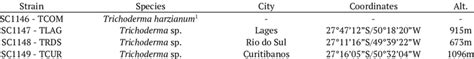Strains Of Trichoderma Spp With Basic Information About Its Origin Download Scientific Diagram