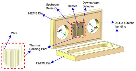Sensors Free Full Text Investigation On The Effective Measures For Improving The Performance Sensors Free Full Text Investigation On The Effective Measures For Improving The Performance