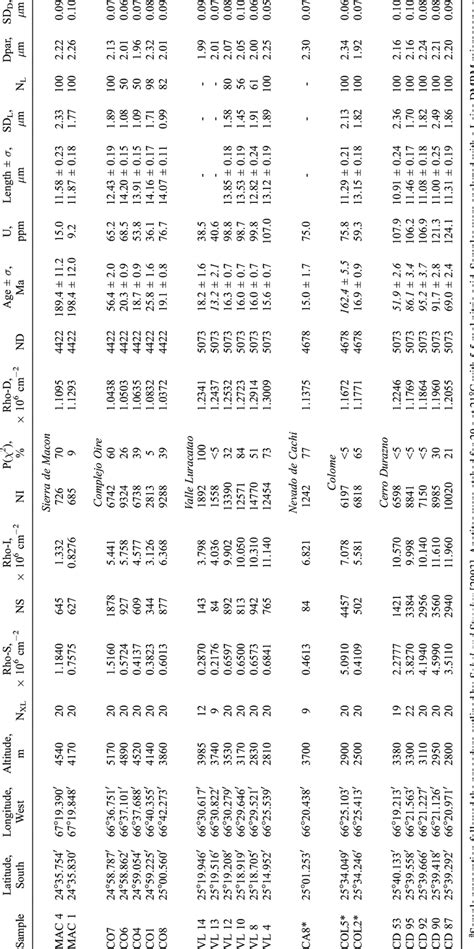 Apatite Fission Track Analytical Data A Download Table