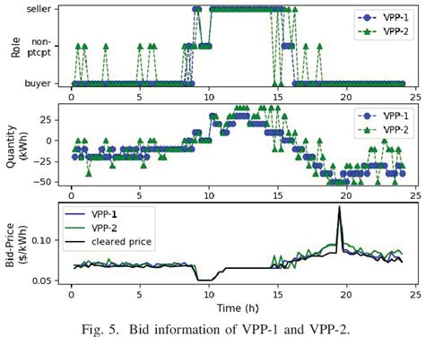 Figure 1 From A Two Stage Packetized Energy Trading And Management Framework For Virtual Power