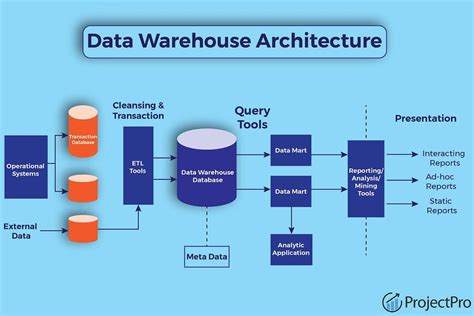 mohd ujair khan on linkedin datawarehouse datamodeling