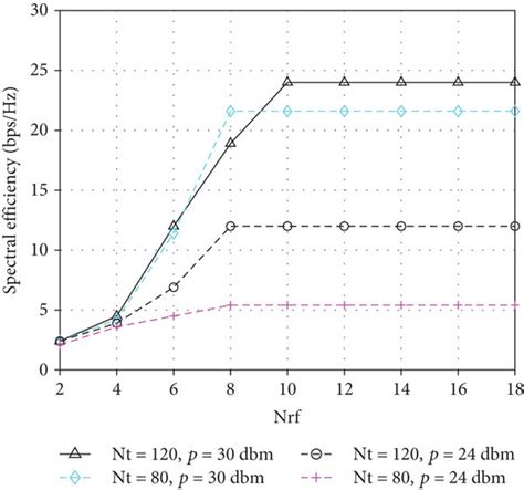 se comparison of the energy efficient precoding scheme under different