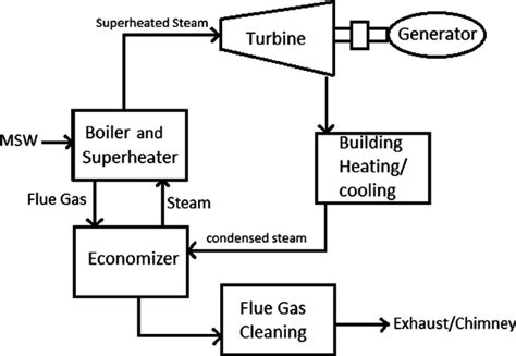 Industrial Turbines Generate Large Scale Power