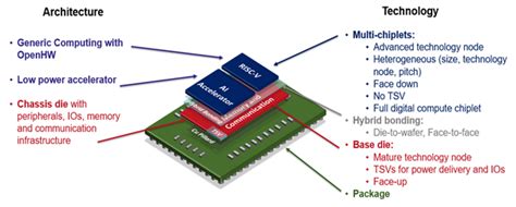 3d Options For Enhanced Integration Fames Pilot Line