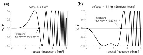 Phase Contrast Transfer Function Pctf Glossary Jeol Ltd