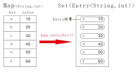 JAVA Map接口的Entry对象 adamal 博客园