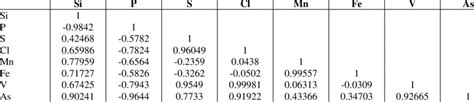 Correlation Matrix For Arsenic Iron Manganese Phosphorus Silicon